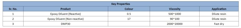 What are types of epoxy Diluents, Types & Uses?